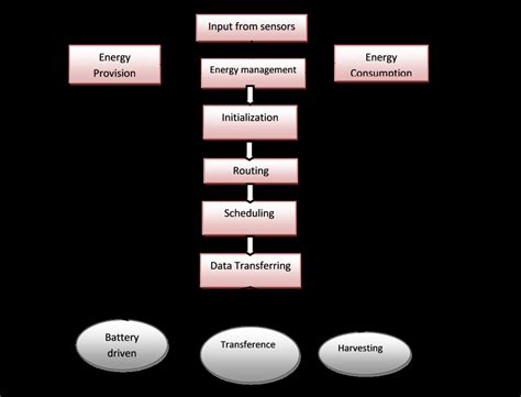 Way Of Energy Transformation In The Wireless Sensor Networks Download