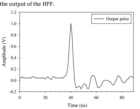 Measured Output Pulse For The Time Domain Measurements Amplifier Download Scientific Diagram