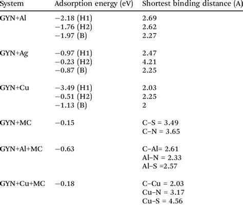 Adsorption Energy And Bond Length Analysis Of Metal Decorated Gyn And