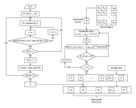 The Flowchart For Generating Shares With Different Weights Download
