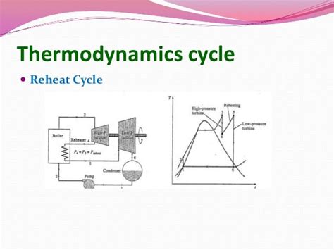 Thermodynamic cycles