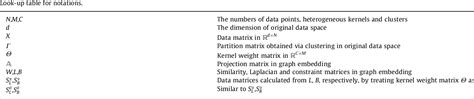 Table 1 From Non Uniform Multiple Kernel Learning With Cluster Based Gating Functions Semantic