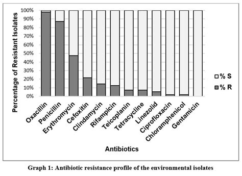 Antibiotic Susceptibility And Methicillin Resistance In Staphylococcal Isolates From Water
