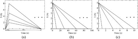 Diagram Of The Pulsed Triangular Waveform Current With Different Download Scientific Diagram