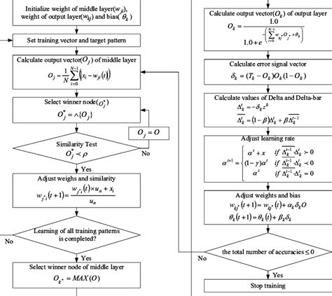 Art2 Based Self Organizing Supervised Learning Algorithm Download