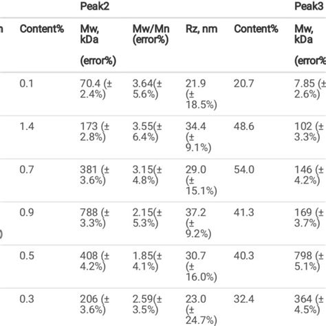 The Molecular Weight Polydispersity Index Mw Mn And Contents Of Download Scientific Diagram