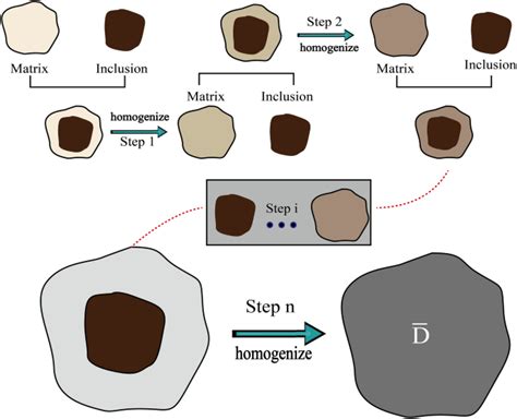 Elastic Properties Prediction Of Particulate Composite Theoretical Methodology And Application