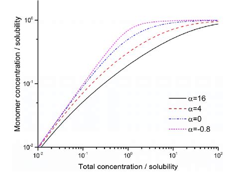 Monomer Concentration Scaled By The Solubility Concentration As A
