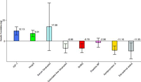 Genetic Correlation Between Incident Hormone Sensitive Cancers And