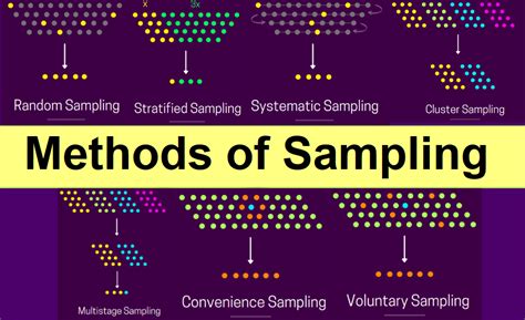 Sampling Methods Types Selection Advantages And Disadvantages