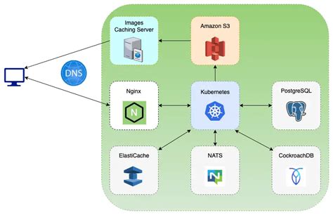 Architecture Integration