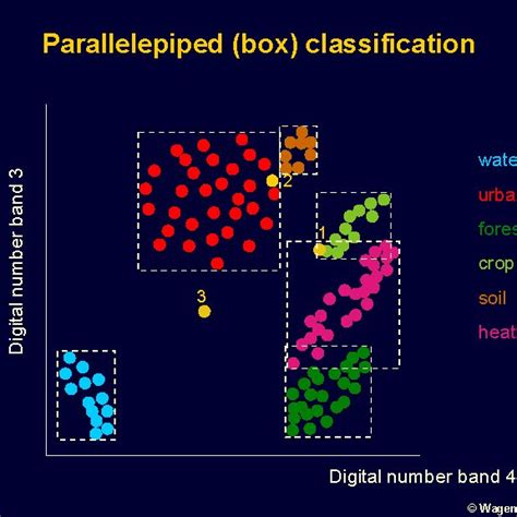 3 schematic of minimum distance to means classification sourced from