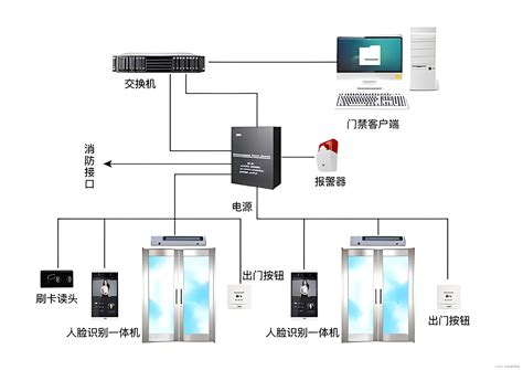 一套非常详细的门禁系统设计方案小区门禁系统方案 Csdn博客