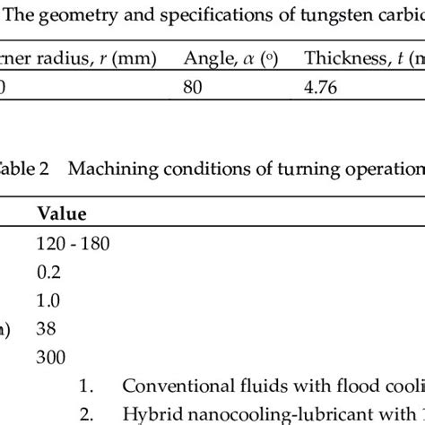 presents the machining parameters and the responsive variables are