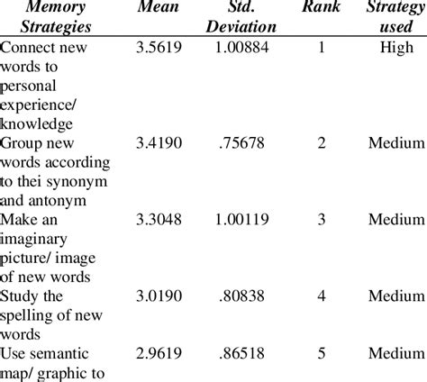 Memory Strategies Employed By The Participants Download Scientific