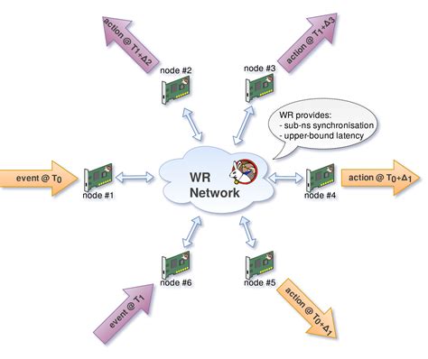 Wr Trigger Distribution For Distributed Oscilloscope Cern The White