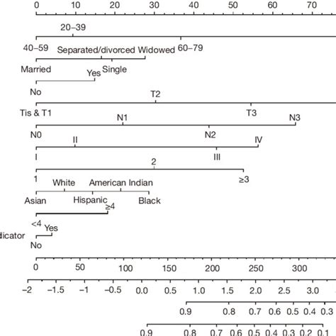 The Nomogram For The 3 And 5 Year Survival Prediction Among Breast