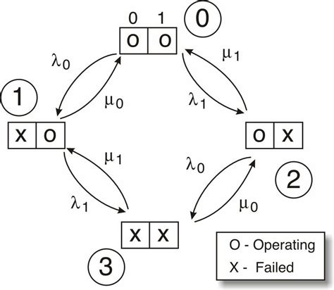 Schematic Diagram Of A Markov Chain For Two Unreliable Devices 0 And