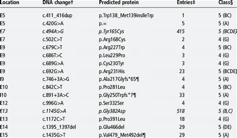 Causal And Likely Causal Non Truncating Variations Download Table