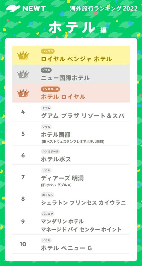 「newt海外旅行ランキング2022」を発表