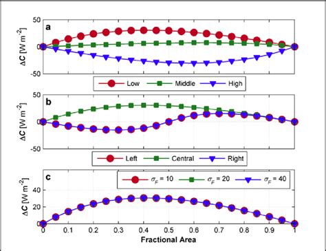 7 The Difference In The Contribution For The Constant Flux Cases Download Scientific Diagram