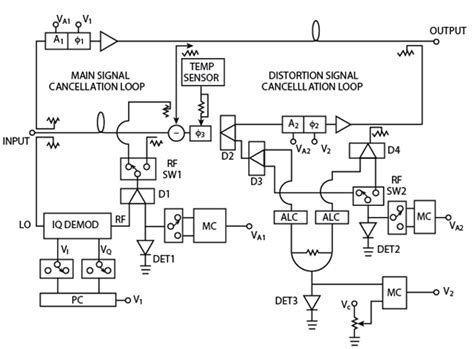 A Novel Adaptive Feedforward Amplifier Using An Analog Controller