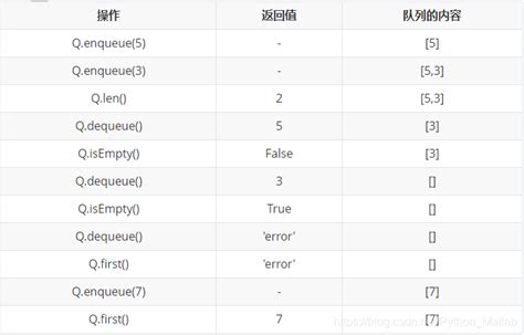 数据结构与算法队列python版附带详细例子 队列例子python CSDN博客