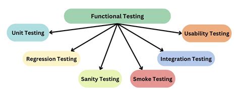 Softwaretesting Qa Functionaltesting Indrive Qualityassurance