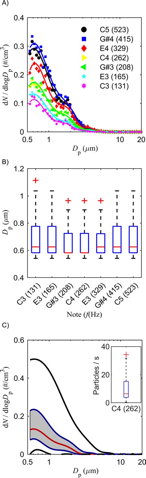 Aerosol Emissions As A Function Of Frequency A Particle Emissions For Download Scientific