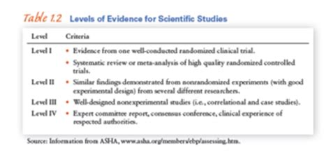 CSD Flashcards Quizlet