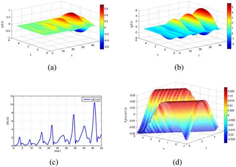 trajectories of uncontrolled states and attack signal a δ 1 t x