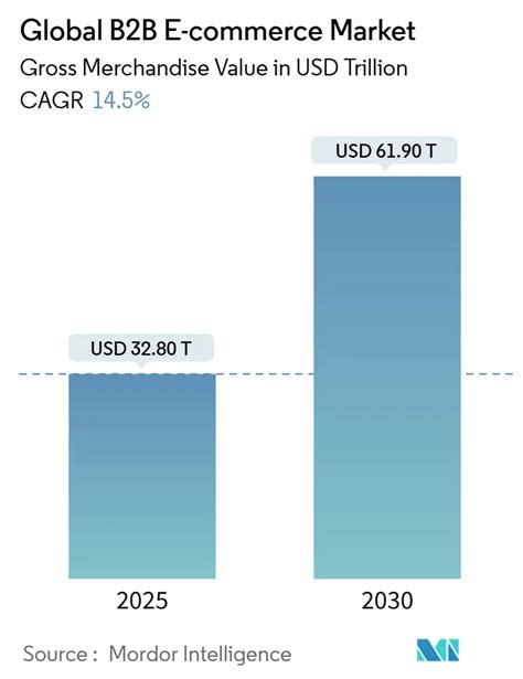 B2b 전자상거래 시장 규모 동향 점유율 및 연구 보고서 2030 B2b 전자상거래 시장 규모 동향 점유율 및 연구 보고서 2030