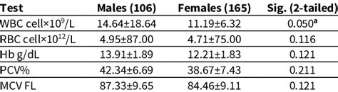Comparison Between Hematological And Coagulation Parameters Of Covid 19