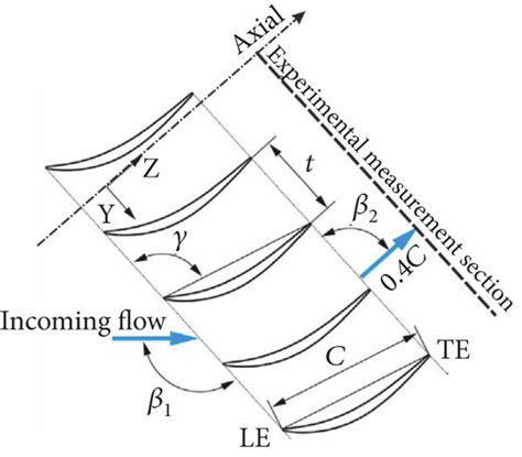 schematic of the two dimensional cascade geometry [17] download
