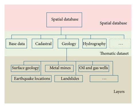 spatial hierarchic database three levels download scientific diagram