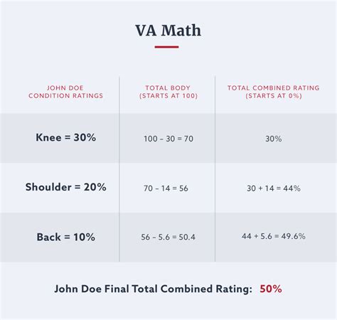 Rating Chart For Va Disability At Bernice Swayne Blog