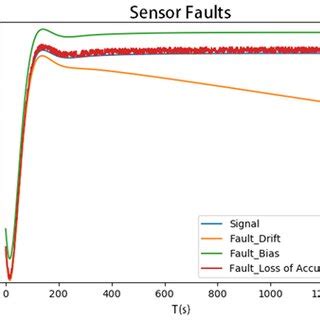 Types Of Actuator And Sensor Faults Download Scientific Diagram