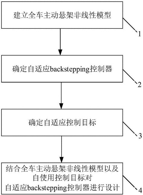 Designing Method Of Self Adaption Backstepping Controller Of Full Vehicle Active Suspension