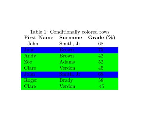 How To Conditionally Shade Color A Table Row Using Datatool Tex