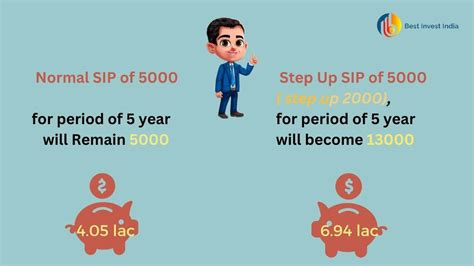 Step Up SIP Can Make You Millionaire Know How BestInvestIndia