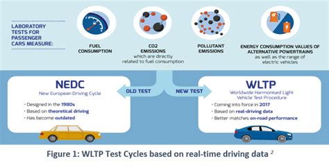 The Challenge For Automakers A More Stringent Test Procedure For Evs And Hevs Silicon