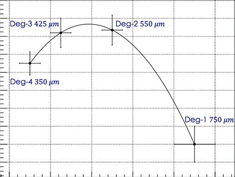 Degrader Optimization Curve The Horizontal Axis Is The Central Download Scientific Diagram