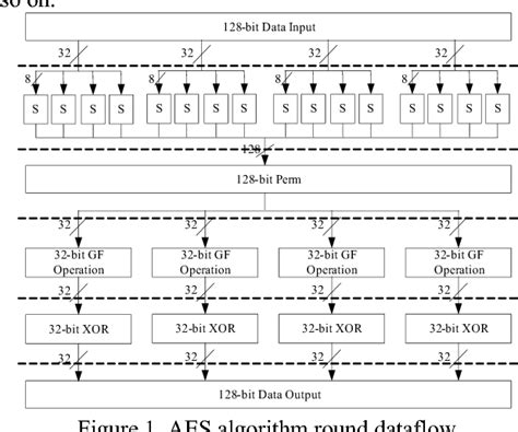Figure 1 From A Parallel Co Processor Architecture For Block Cipher Processing Semantic Scholar