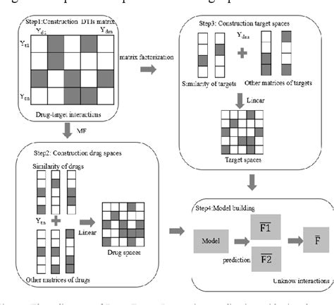 Figure 1 From A Novel Drug Target Interaction Predication Model Via