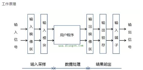 简要说明plc的工作原理 百度经验 简要说明plc的工作原理 百度经验