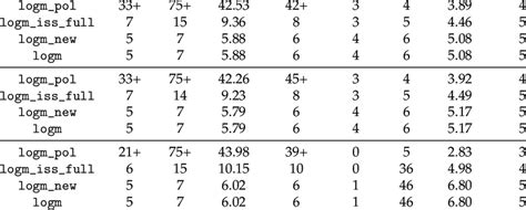 minimum maximum mean and median values for the parameters m and s