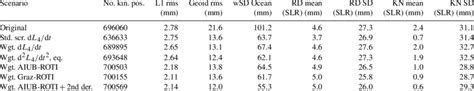 Statistics And Slr Residuals For Swarm A March 2015 Download Table