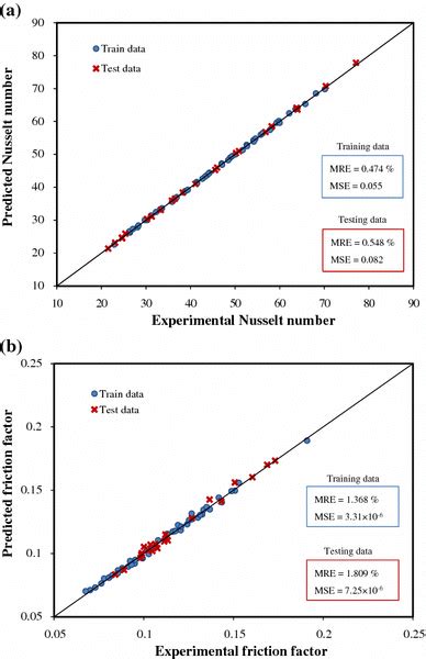 Predicted Results Using Gmdh Type Nn Versus Experimental Data A