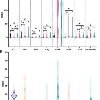 Differences In Root Mean Square Deviation RMSD Between The Toxin