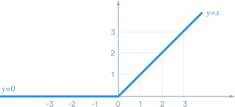 Machine Learning Why Is ReLU A Non Linear Activation Function